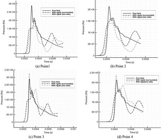 Numerical modeling and simulation of underwater explosions interacting with discrete rigid ...