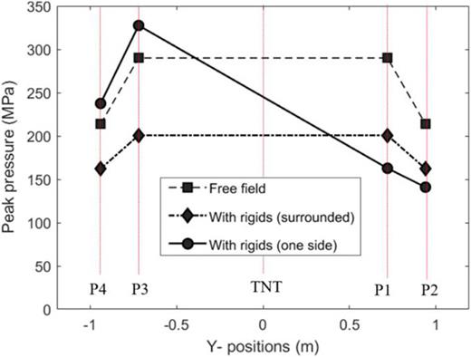 Numerical modeling and simulation of underwater explosions interacting with discrete rigid ...