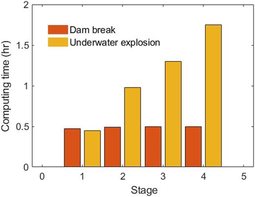 Numerical modeling and simulation of underwater explosions interacting with discrete rigid ...