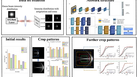 Aberrations estimate based on diffraction patterns using deep residual network | AIP Advances ...