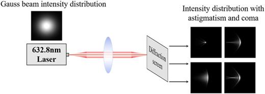 Aberrations estimate based on diffraction patterns using deep residual ...