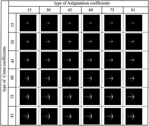 Aberrations estimate based on diffraction patterns using deep residual network | AIP Advances ...