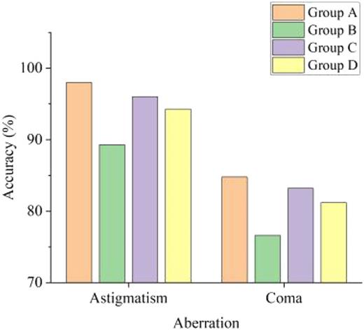 Aberrations estimate based on diffraction patterns using deep residual network | AIP Advances ...