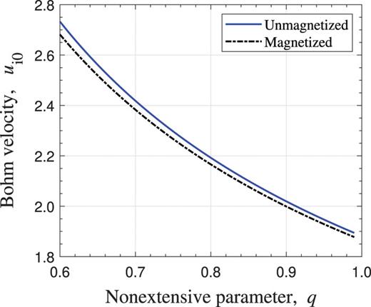 Bohm sheath criterion and dust charging for active magnetized plasma in ...
