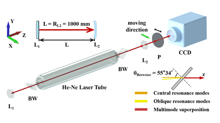 Generating vector beams by modulating and superimposing multiple ...