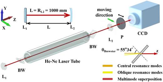 Generating vector beams by modulating and superimposing multiple ...