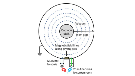 Magneto-optical measurement of magnetic field and electrical current on ...