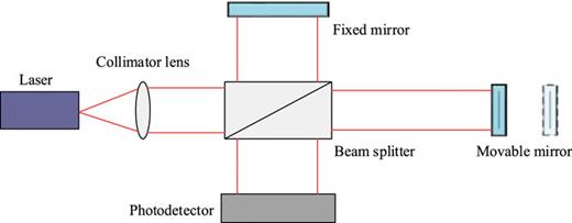 An absolute ranging method based on FMCW principle using dual laser ...