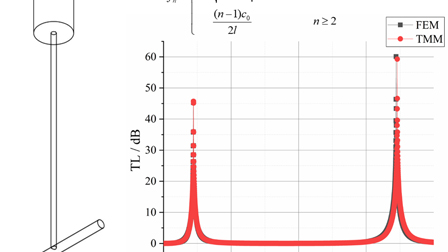 Investigation on multiple-frequency resonant characteristics of a Helmholtz resonator with an ...