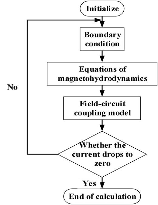 Simulation study on arc motion process of DC miniature circuit breakers ...