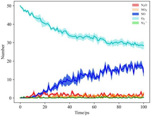 Decomposition mechanism of clean air based on ReaxFF molecular dynamics ...