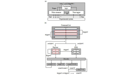 An field programmable gate array (FPGA)-based device for charge-state ...