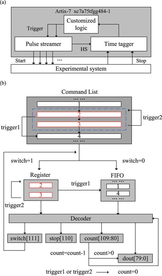 An field programmable gate array (FPGA)-based device for charge-state readout of nitrogen ...