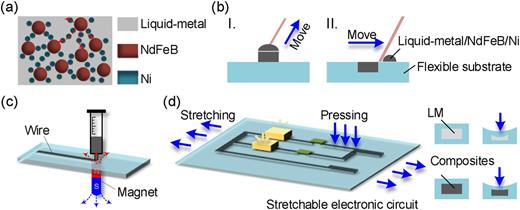 Liquid-metal/NdFeB/Ni composites for high wettability, patternable ...