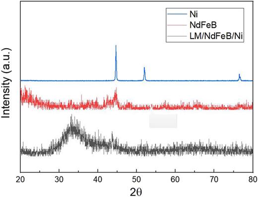 Liquid-metal/NdFeB/Ni composites for high wettability, patternable ...