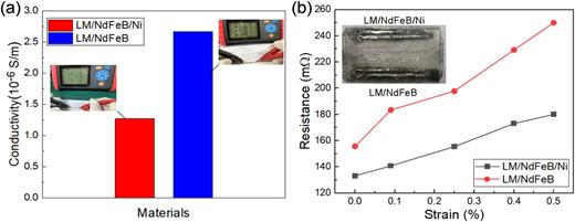 Liquid-metal/NdFeB/Ni composites for high wettability, patternable ...