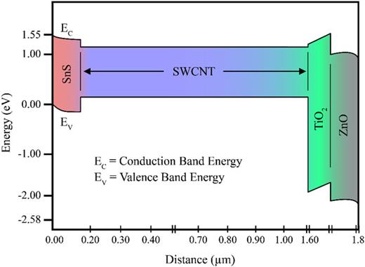 Modeling and formation of a single-walled carbon nanotube (SWCNT) based heterostructure for ...