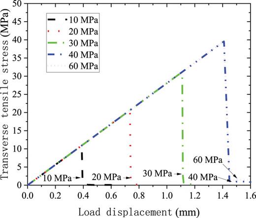 Simulation and experimental studies of mechanical delamination ...