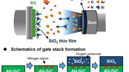 Design of SiO2/4H–SiC MOS interfaces by sputter deposition of SiO2 followed by high-temperature ...