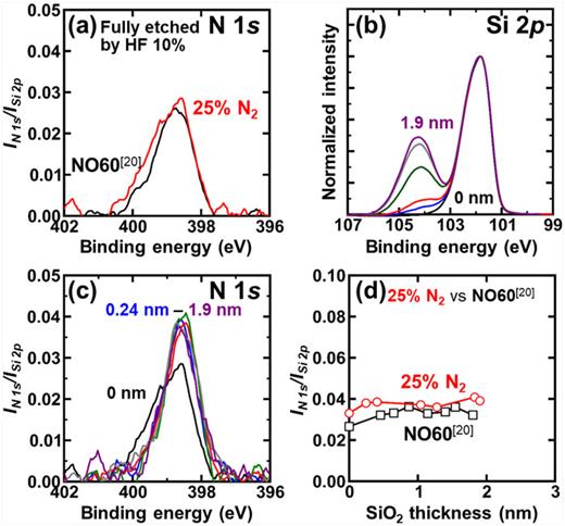 Design of SiO2/4H–SiC MOS interfaces by sputter deposition of SiO2 followed by high-temperature ...
