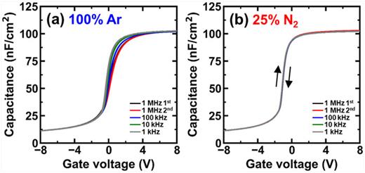 Design of SiO2/4H–SiC MOS interfaces by sputter deposition of SiO2 followed by high-temperature ...