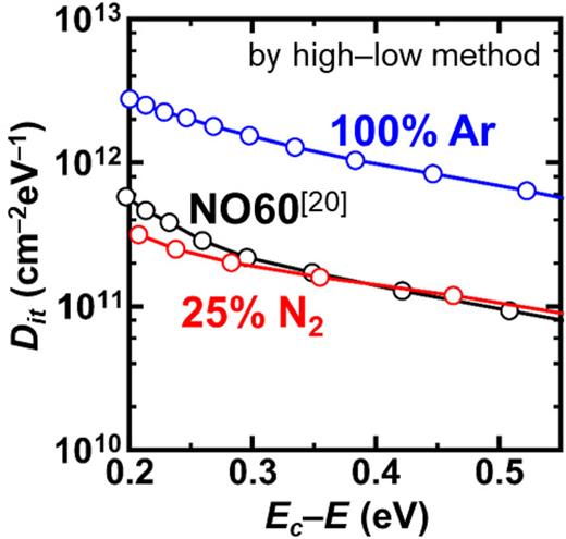 Design of SiO2/4H–SiC MOS interfaces by sputter deposition of SiO2 followed by high-temperature ...