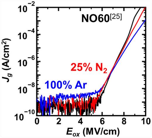 Design of SiO2/4H–SiC MOS interfaces by sputter deposition of SiO2 followed by high-temperature ...