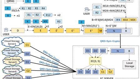 Quantum-secure fault-tolerant distributed cloud storage system | AIP Advances | AIP Publishing