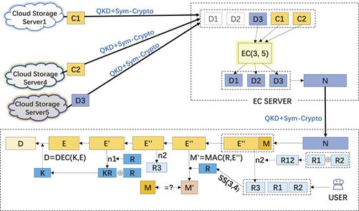 Quantum-secure fault-tolerant distributed cloud storage system | AIP ...