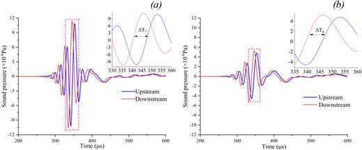 Ultrasonic gas flow metering in hydrogen-mixed natural gas using Lamb ...