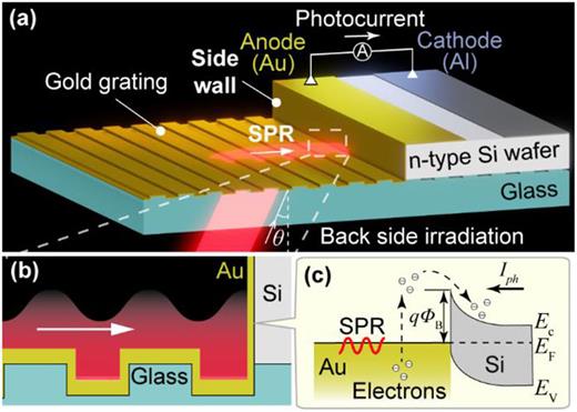 Detection Of Backside Coupled Propagating Surface Plasmon Resonance On