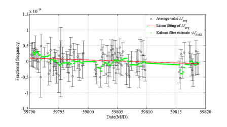 Demonstration of a time scale with the 87Sr optical lattice clock at ...