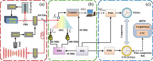 Demonstration of a time scale with the 87Sr optical lattice clock at ...