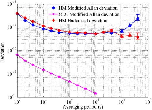 Demonstration of a time scale with the 87Sr optical lattice clock at ...