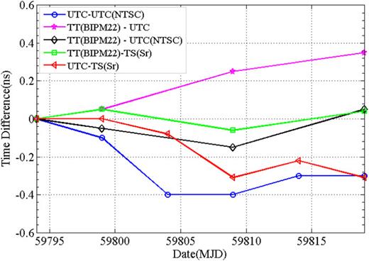 Demonstration of a time scale with the 87Sr optical lattice clock at ...