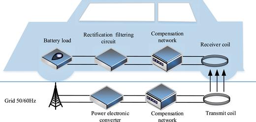 Design optimization of electromagnetic shielding and charging ...