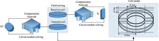 Design optimization of electromagnetic shielding and charging ...