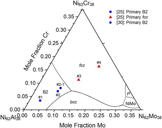 Thermodynamic modeling of the Al–Cr–Mo–Ni system | AIP Advances | AIP Publishing