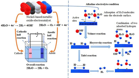 Indoor water splitting for hydrogen production through electrocatalysis ...