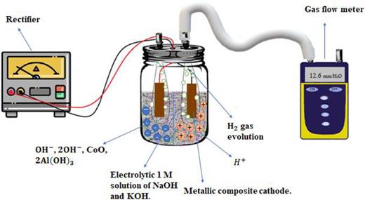 Indoor water splitting for hydrogen production through electrocatalysis ...