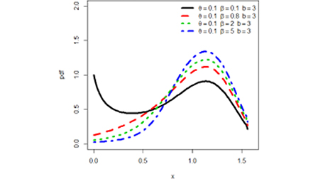 A new univariate continuous distribution with applications in ...