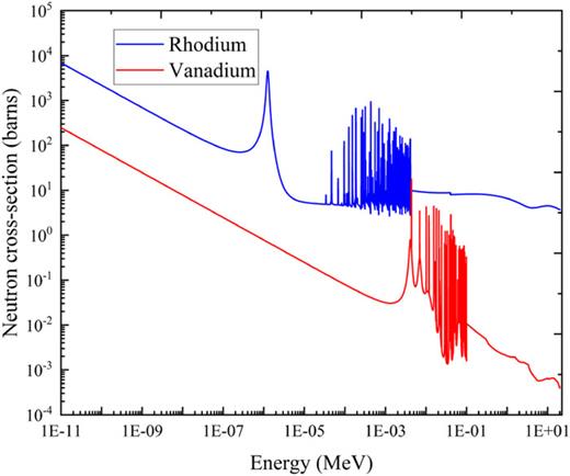 Study of neutron sensitivity for vanadium self-powered neutron detector ...