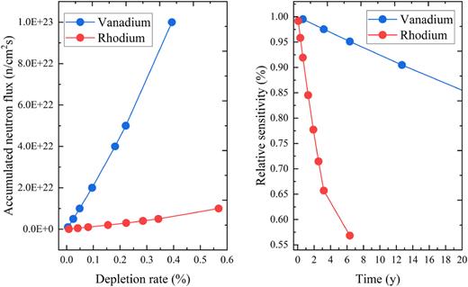 Study of neutron sensitivity for vanadium self-powered neutron detector ...