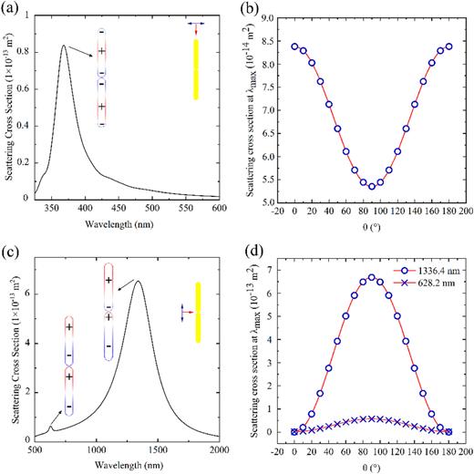 Bright and dark plasmon resonance of Ag nanorod dimers | AIP Advances ...