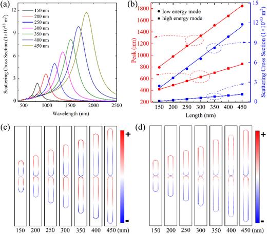 Bright and dark plasmon resonance of Ag nanorod dimers | AIP Advances ...