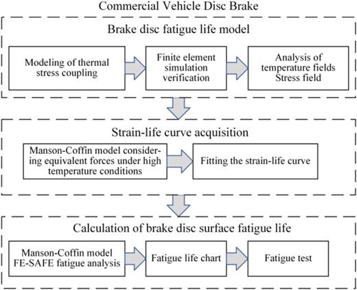 Thermal stress simulation and fatigue life of commercial vehicle disk ...