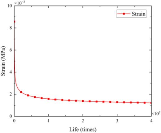 Thermal stress simulation and fatigue life of commercial vehicle disk ...