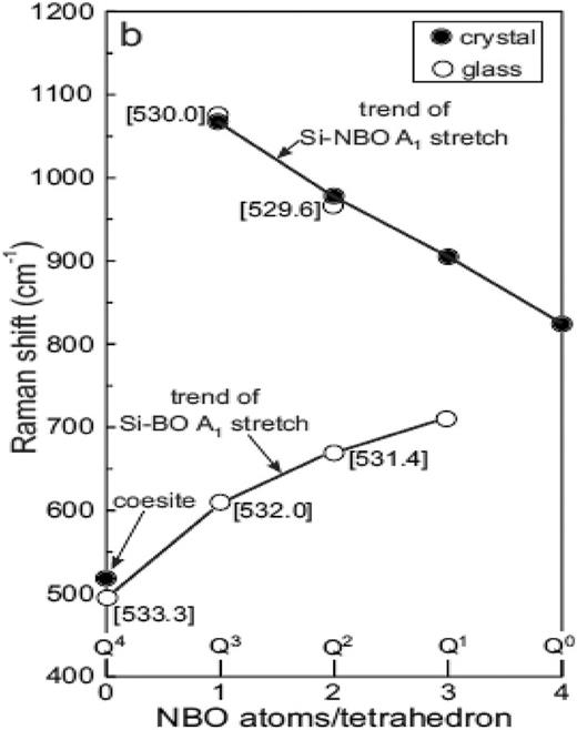 New assignments of Raman spectra of tetrahedra and the effects of ...