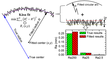 Evaluating surface roughness of curved surface with circular profile ...