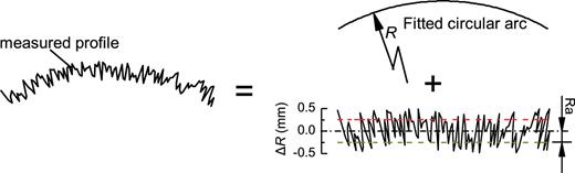 Evaluating surface roughness of curved surface with circular profile ...
